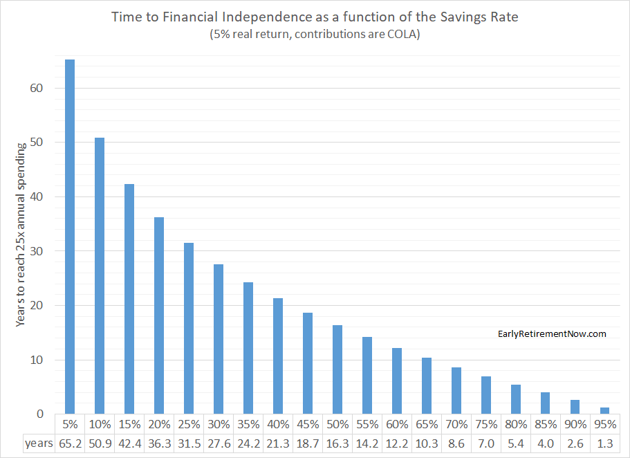 The Shockingly Simple Complicated Random Math Behind Saving For Early