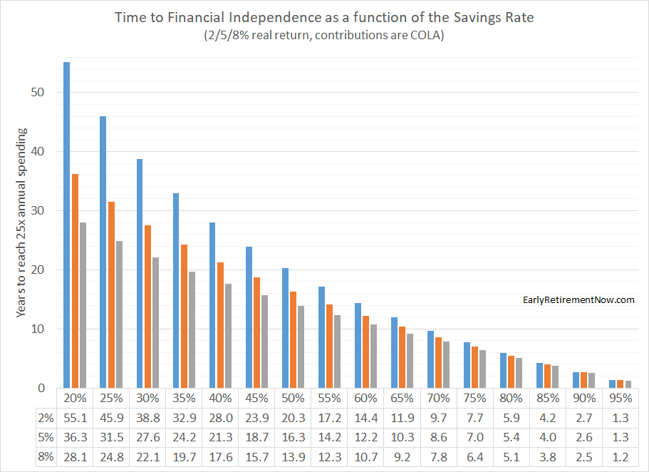 The Shockingly Simple Complicated Random Math Behind Saving For Early