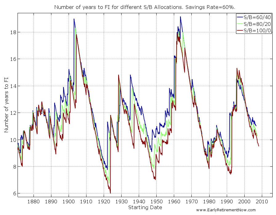 The Shockingly Simple Complicated Random Math Behind Saving For Early