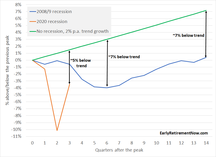 What to make of that Q3 U.S. GDP number? - Early Retirement Now