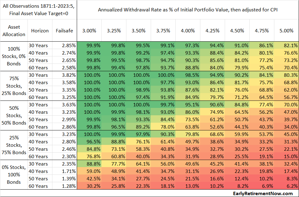 Safe Withdrawal Rates for Early Retirees: Does The 4% Rule Work Across ...